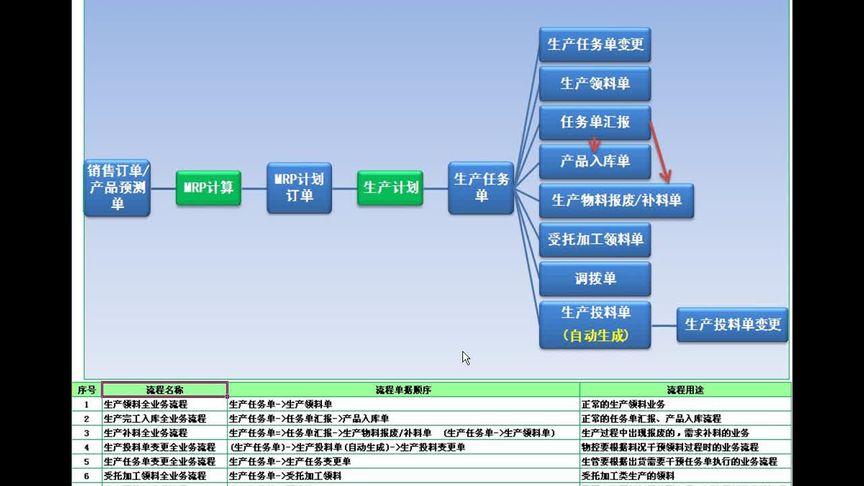 金蝶K3培训视频3.7生产管理-生产任务调拨及倒冲全业务流程