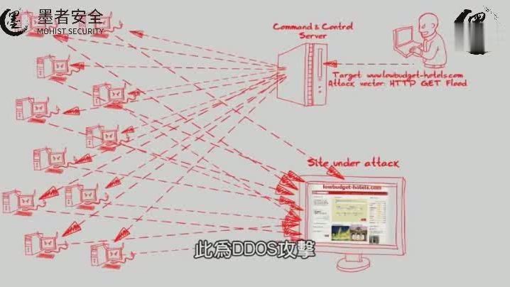 墨者安全分享:什么是DDOS攻击?