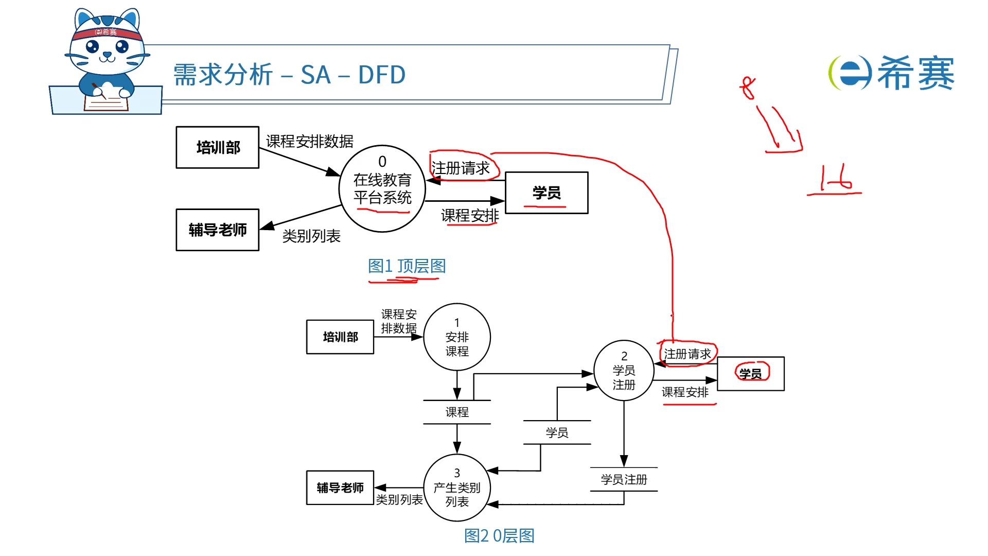 6.4. 数据流图平衡原则