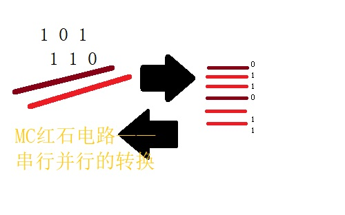 无活塞的红石并行串行信号互换
