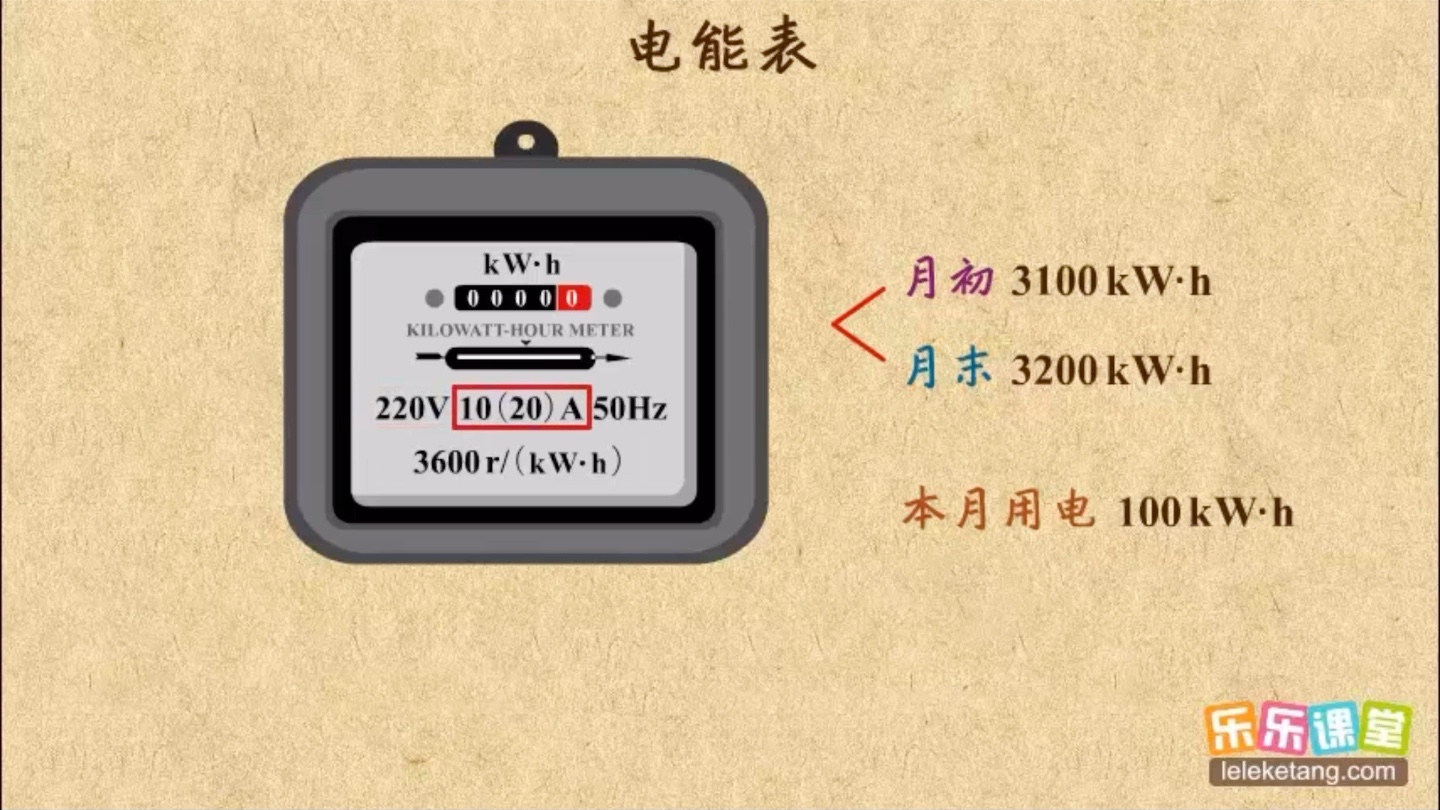 「乐乐课堂」——电能表的使用及读数