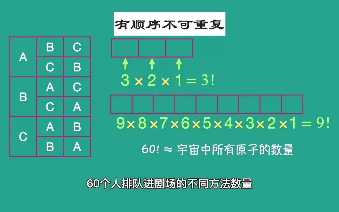 8分钟让你搞清楚排列组合的分类,碰到问题就直接给出答案