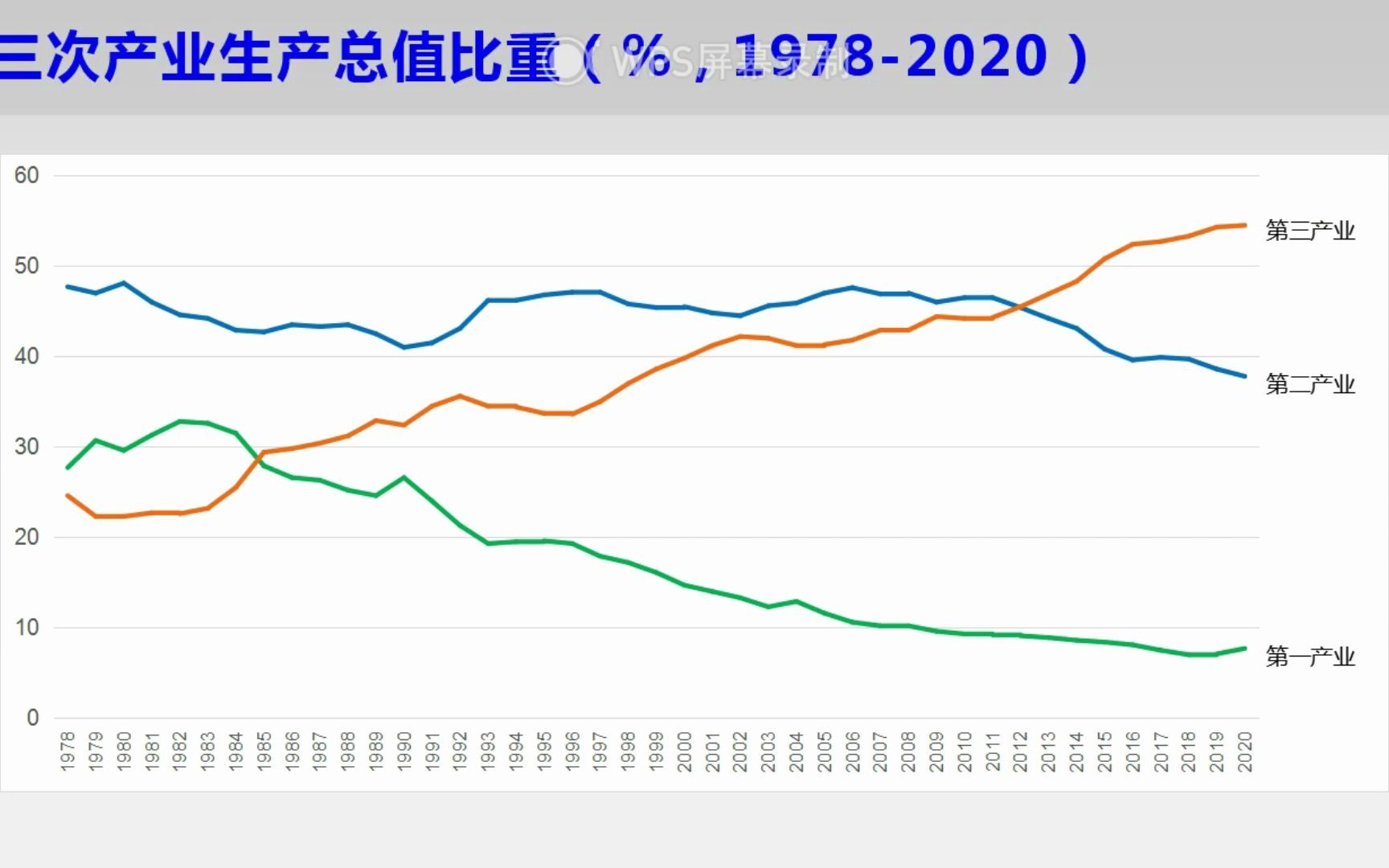 国内三次产业就业人员及产值比重1978-2020