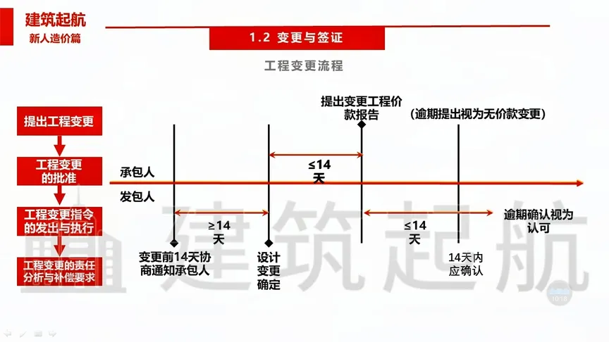 签证变更基础精讲:工程变更、签证定义与流程讲解,基础很重要!