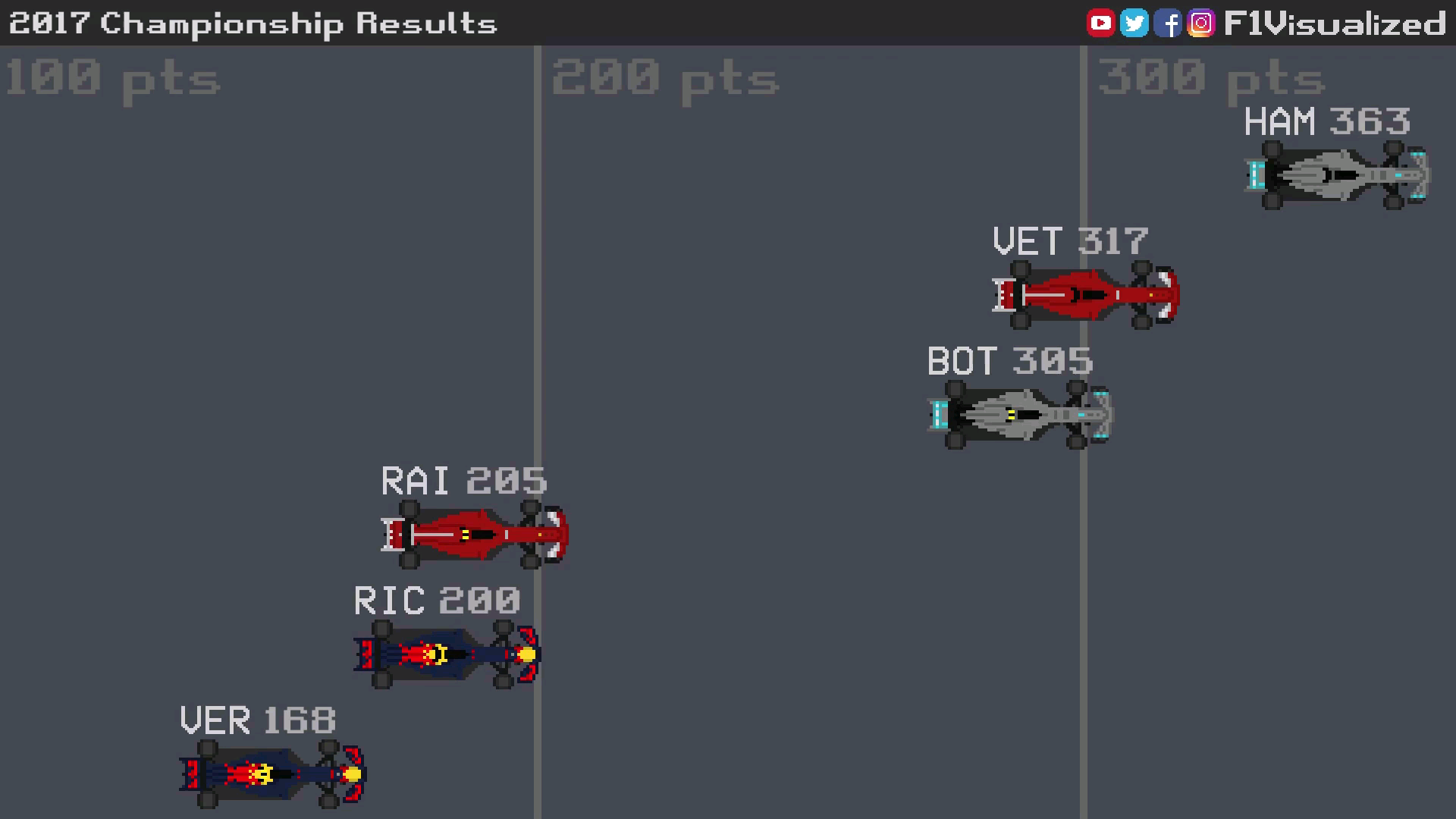 功亏一篑!F1 2017赛季 车手冠军积分榜 动画模拟!