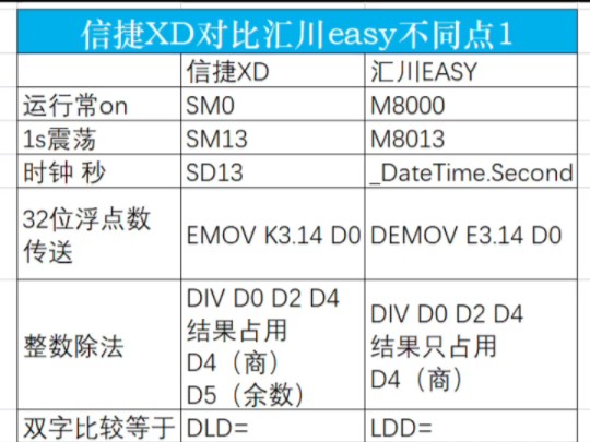 信捷PLC对比汇川PLC梯形图程序写法上的不同