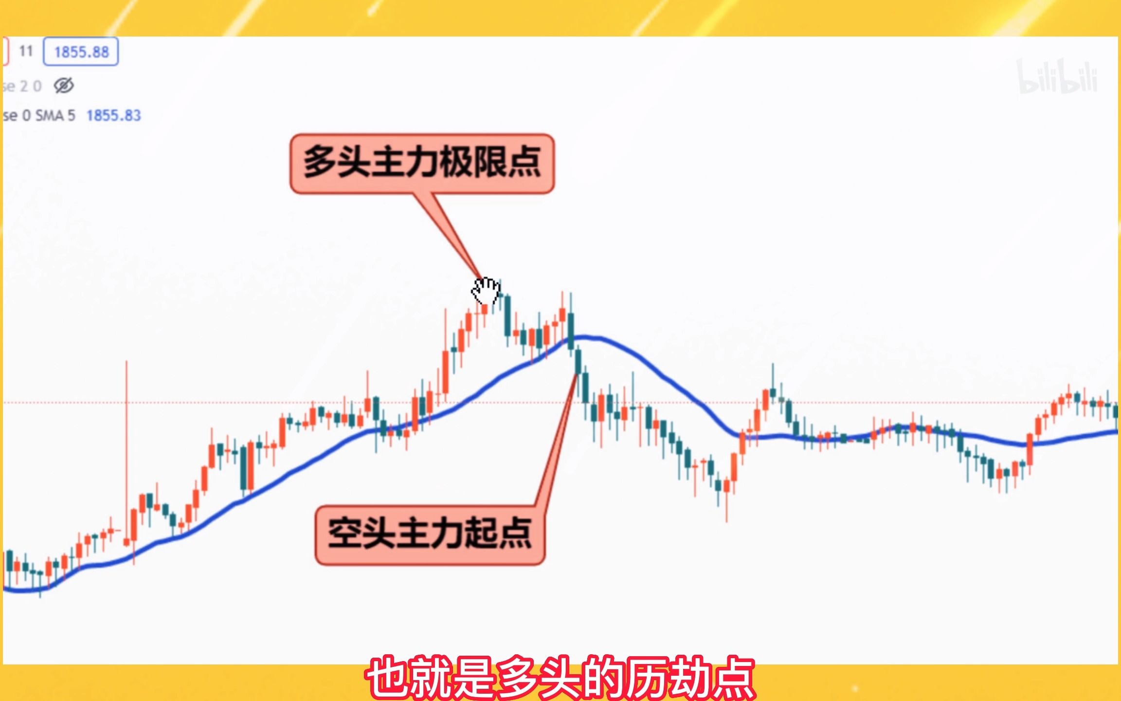 秒懂21日均线 秒懂均线系统 均线使用方法 ma均线怎么看 均线法则空间