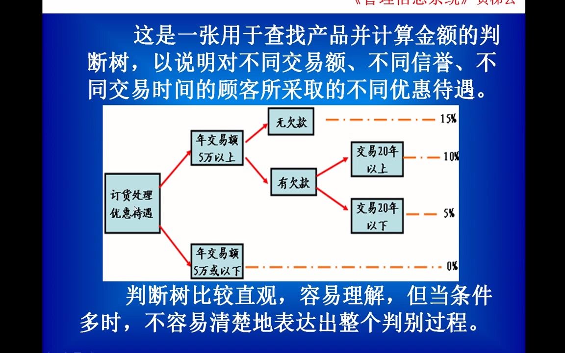 6.6判断树判断表例题