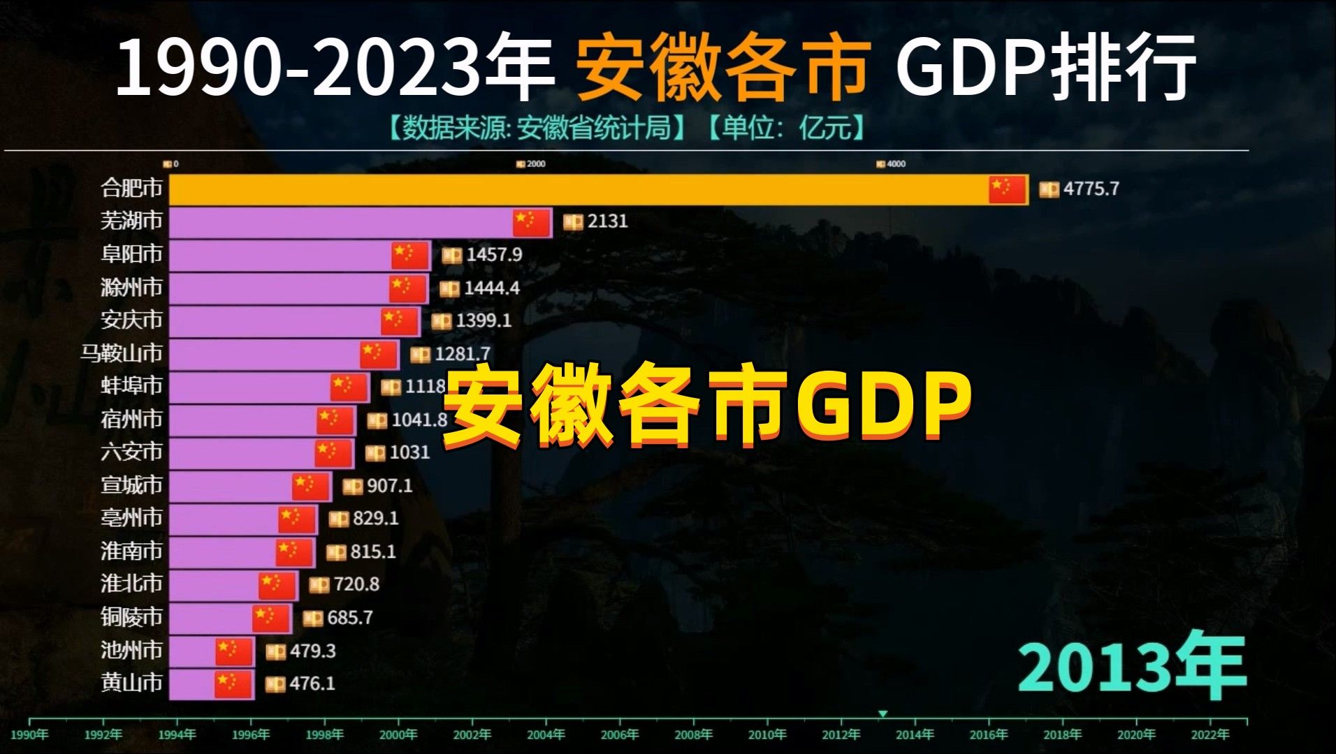 1990-2023年安徽各市GDP排行,安徽网友:这是举全省之力发展合肥