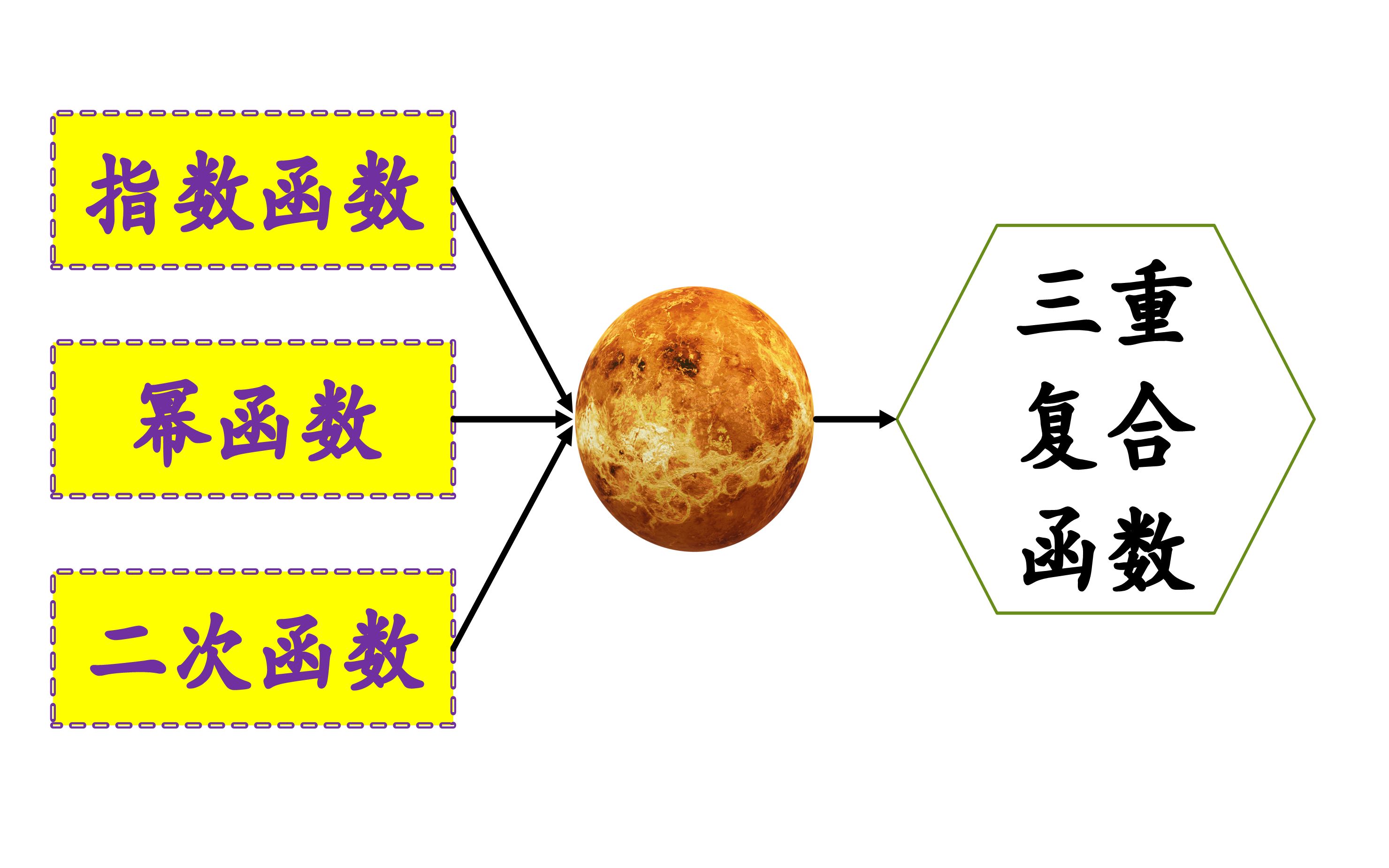 指数函数2:这次把指数函数、幂函数、二次函数复合在一起看看