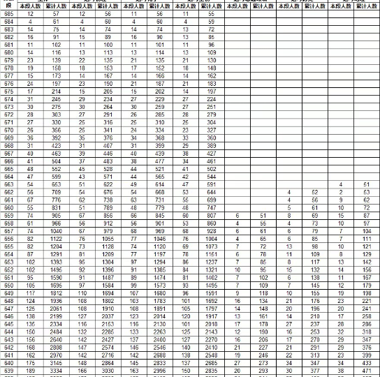 2021山东高考一分一段表