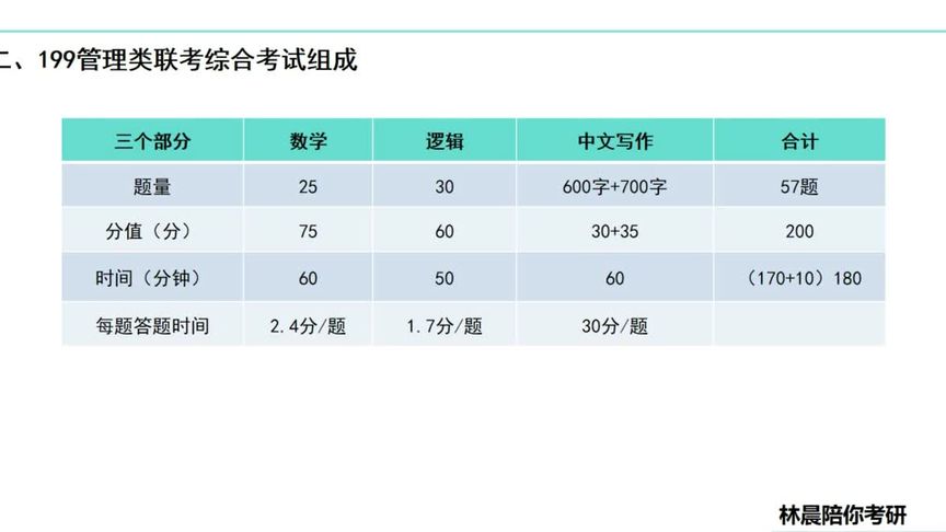 MBA笔试199管理类联考 数学逻辑写作答题建议分配时间 林晨mba