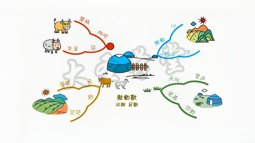 思维导图背145首古诗013敕勒歌