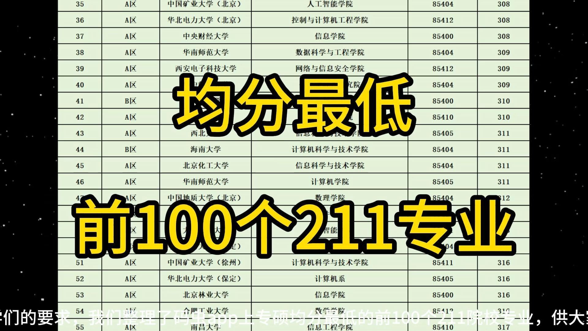计算机专硕均分最低的100个211专业!最低均分282!