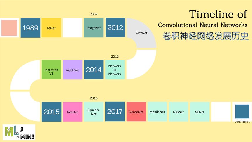 【五分钟机器学习】卷积神经网络III:发展历史 (音频已修复)