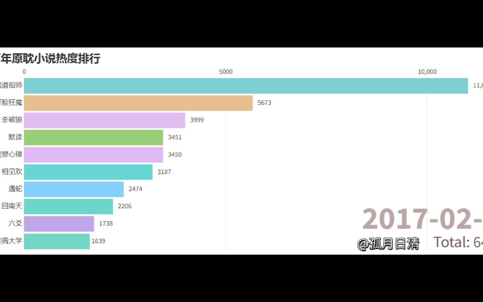 【还记得你看的第一本原耽小说吗】历年原耽小说热度排行