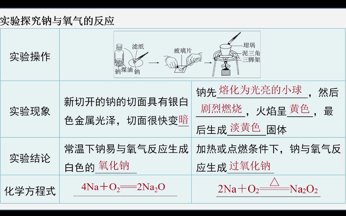 高一1.2.2 钠与氧气反应 钠的氧化物