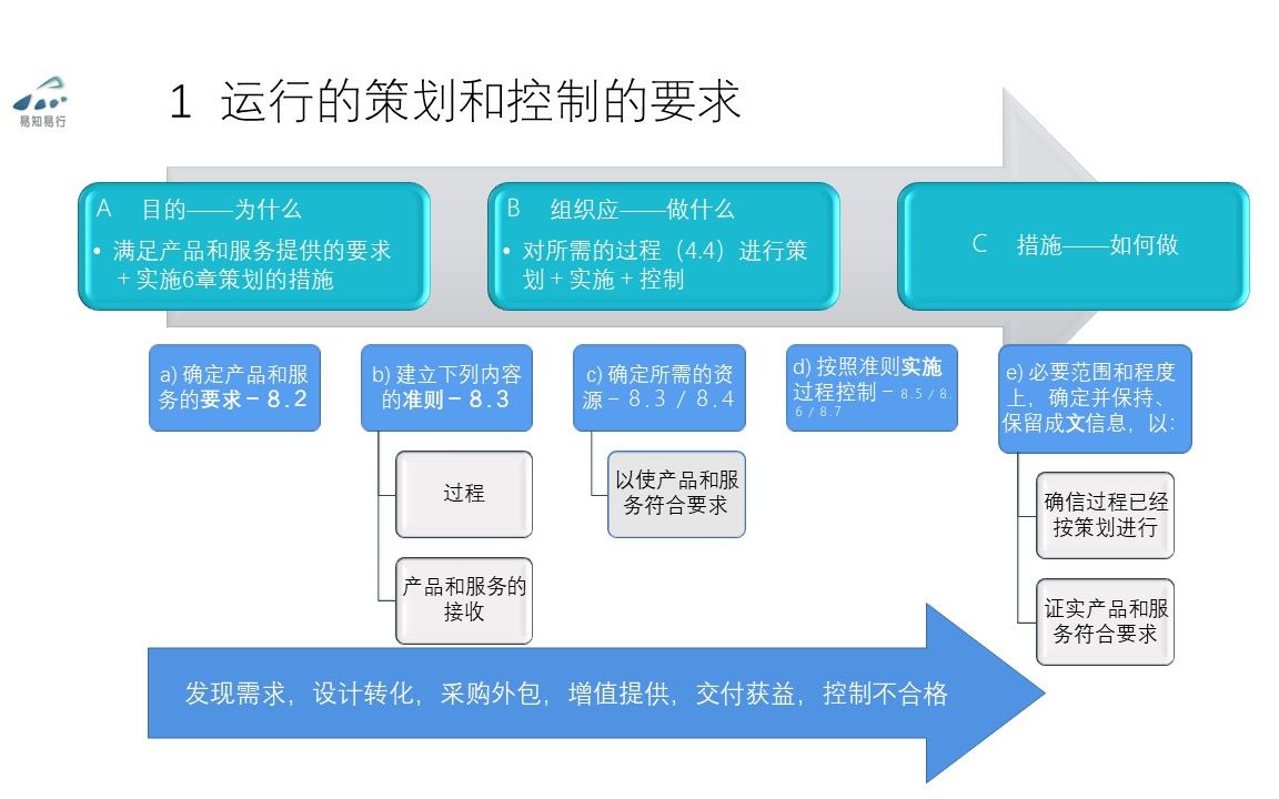 1-28-运行过程设计-8.1运行的策划和控制