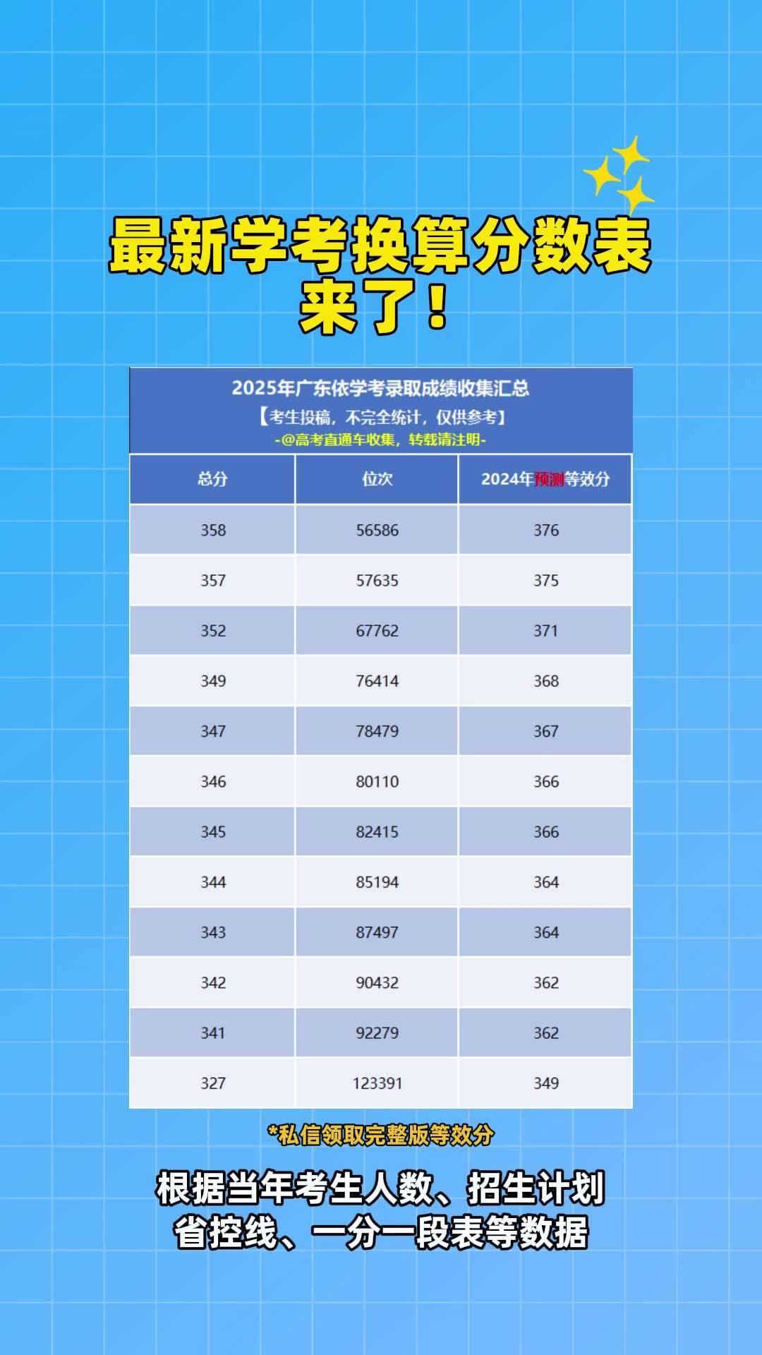 今年350=去年369? 最新学考换算分数来了!