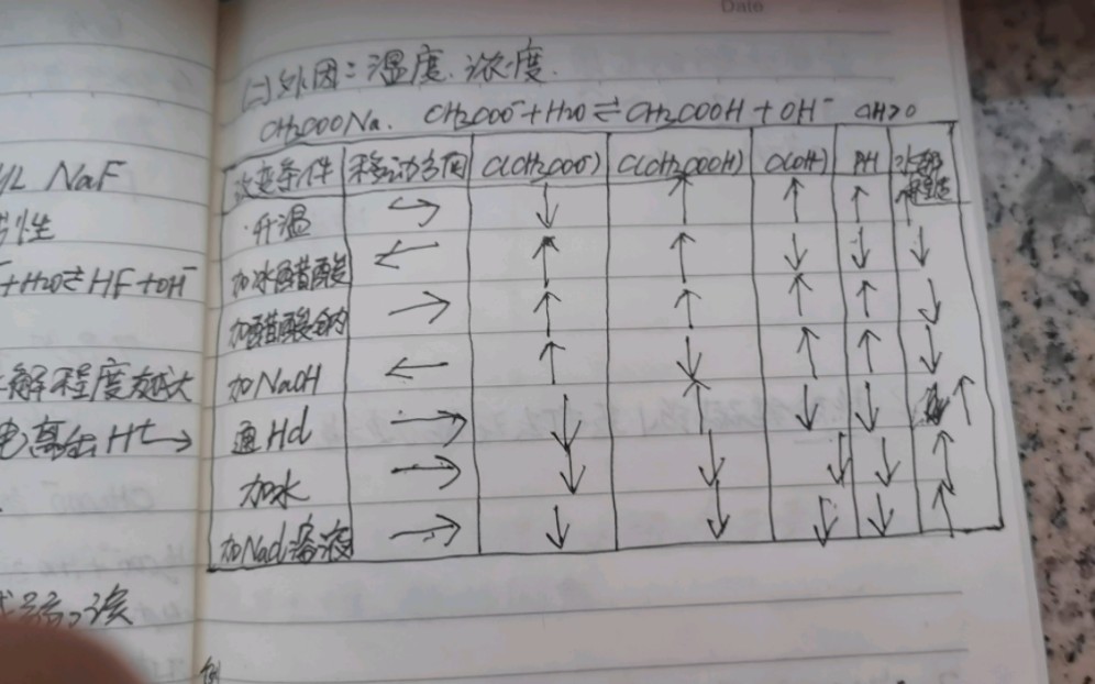 高二化学新课:影响CH3COO-水解的因素:升温加冰醋酸加醋酸钠加酸加...
