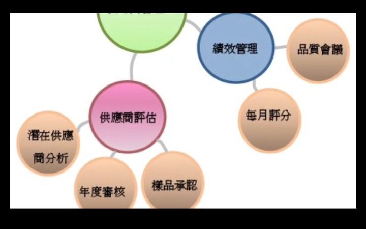 进行供应商选择之前,需要做哪些调查1