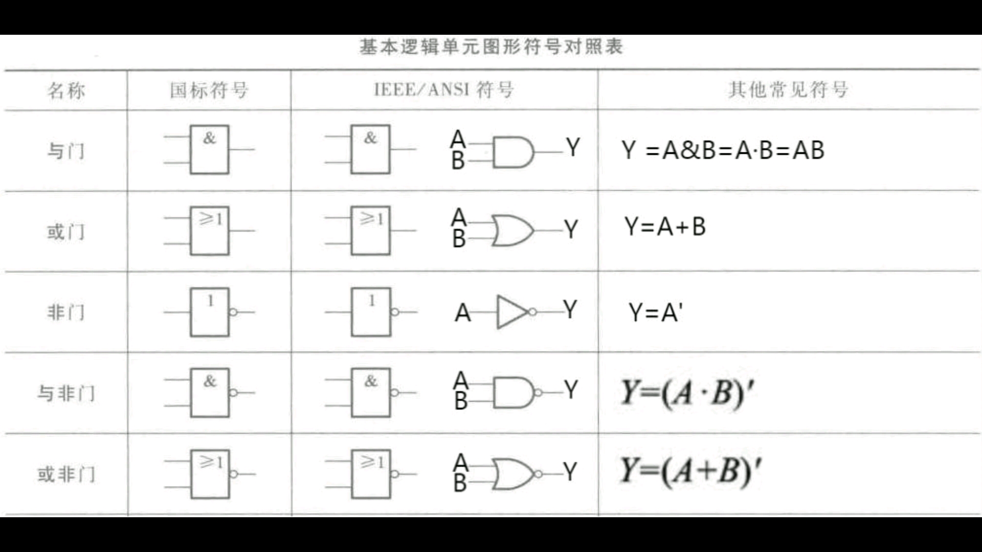 1分钟,跟随音乐熟悉数字电子技术各类符号意义