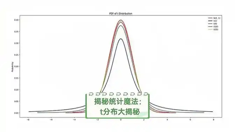 揭秘统计魔法:t分布大揭秘