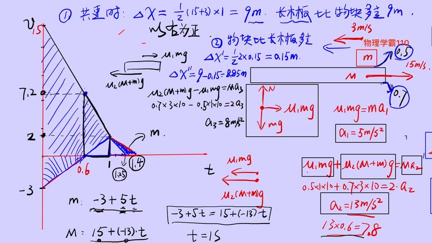 【规律精讲051】高考物理 板块模型7