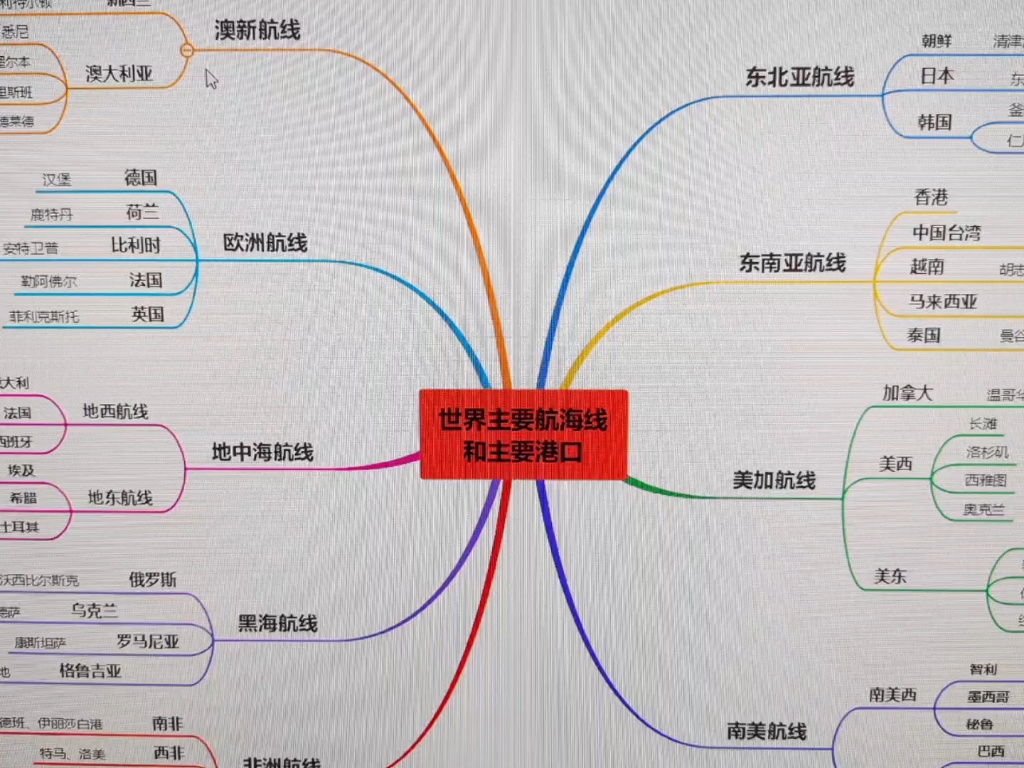世界主要海航线和港口图表