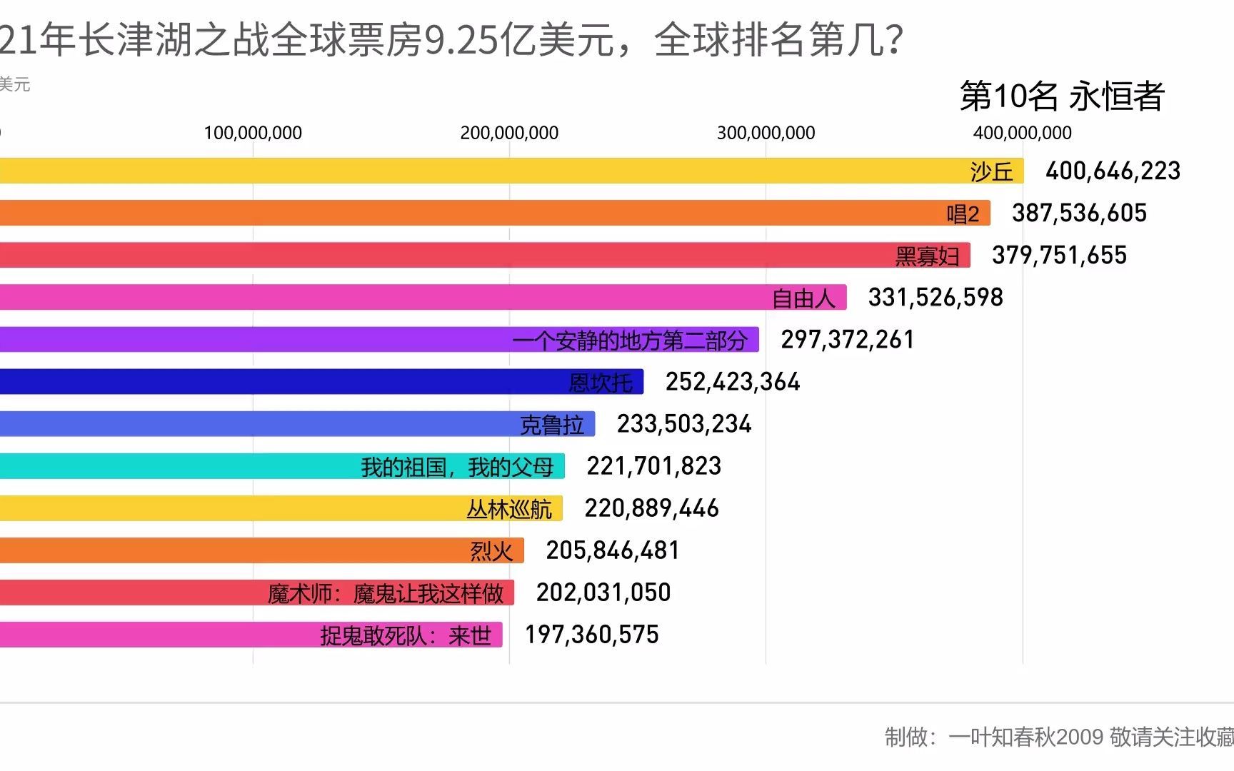 2021年长津湖之战全球票房9.25亿美元,全球排名第几?