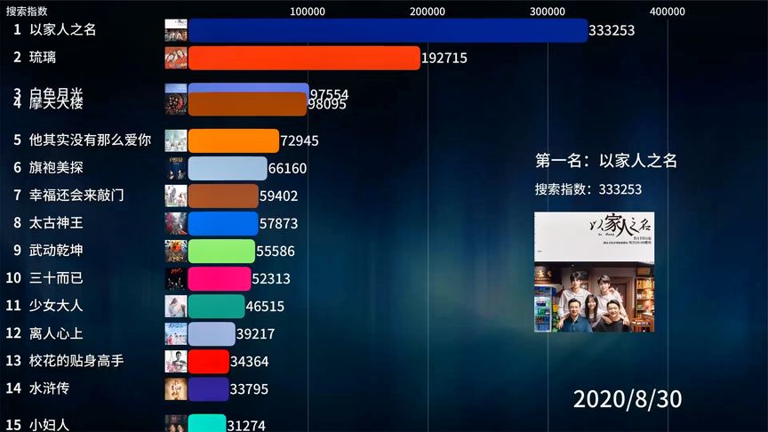 2020年8月份电视剧热度排行榜,以家人之名独占鳌头