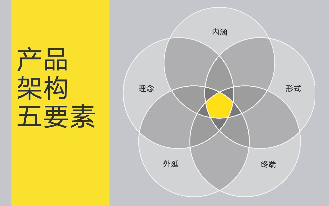 产品经理:产品架构五要素