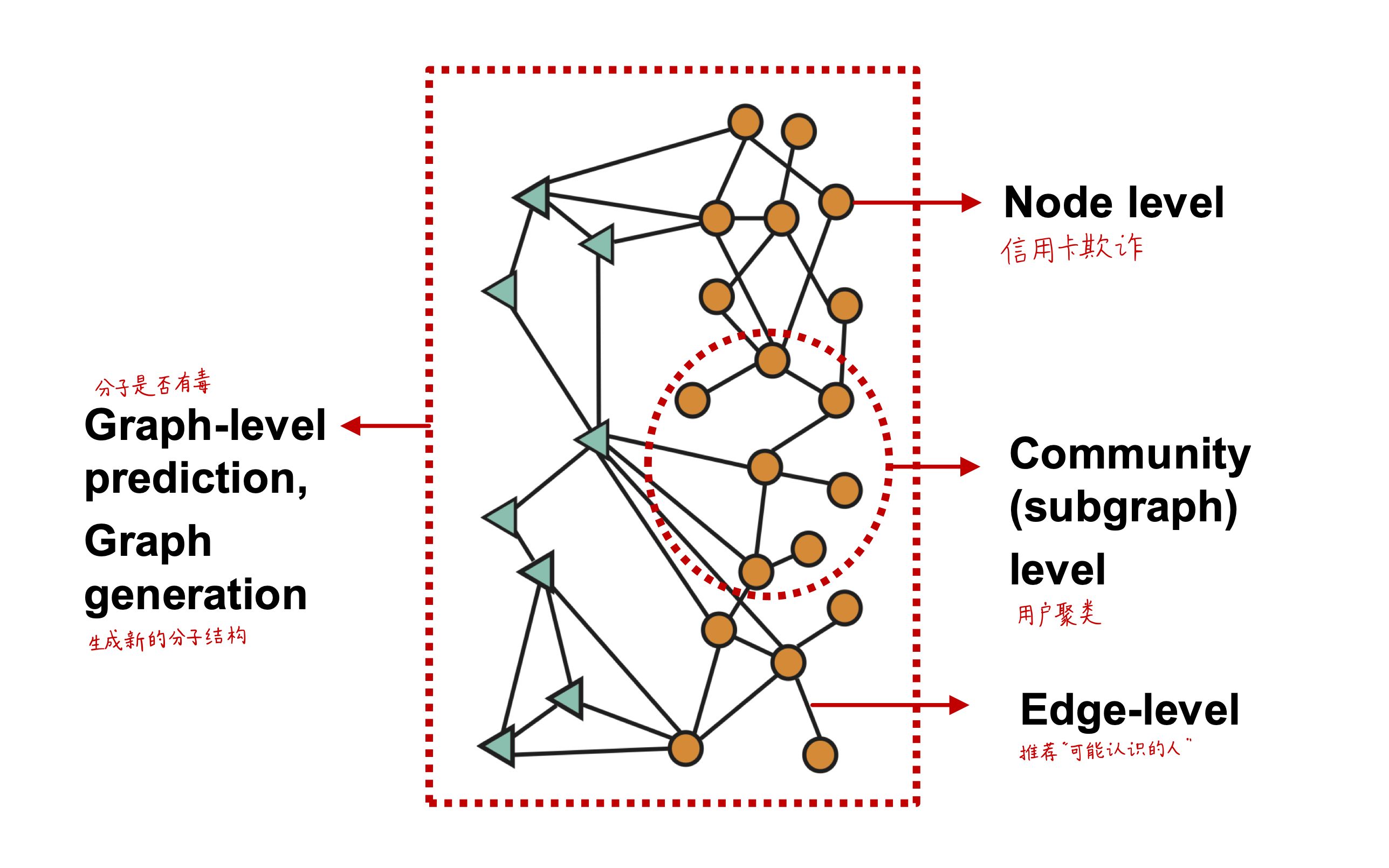 斯坦福CS224W图机器学习、图神经网络、知识图谱【同济子豪兄】