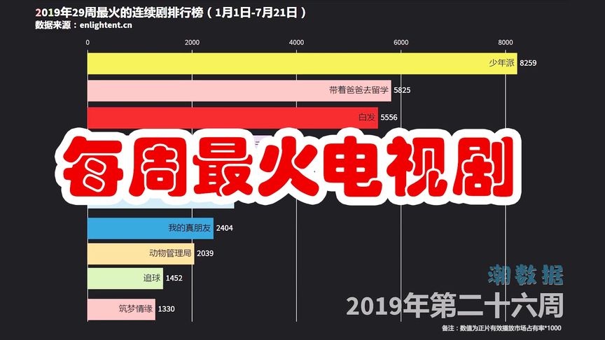 每周最火电视剧排行榜(2019.01-2019.07)