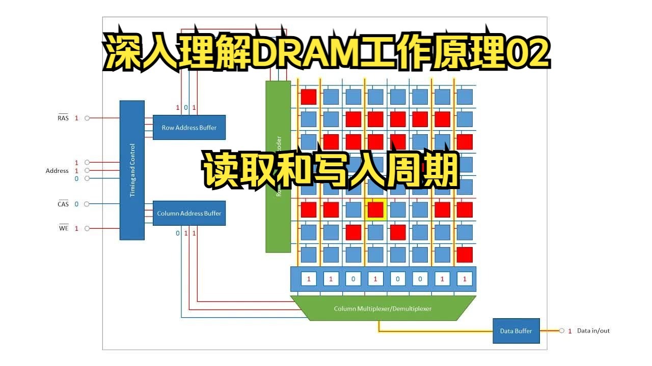 深入理解DRAM工作原理:02-读取和写入周期