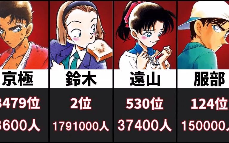 《名侦探柯南》动漫人物的姓氏,在日本全国的实际排名及其人数!