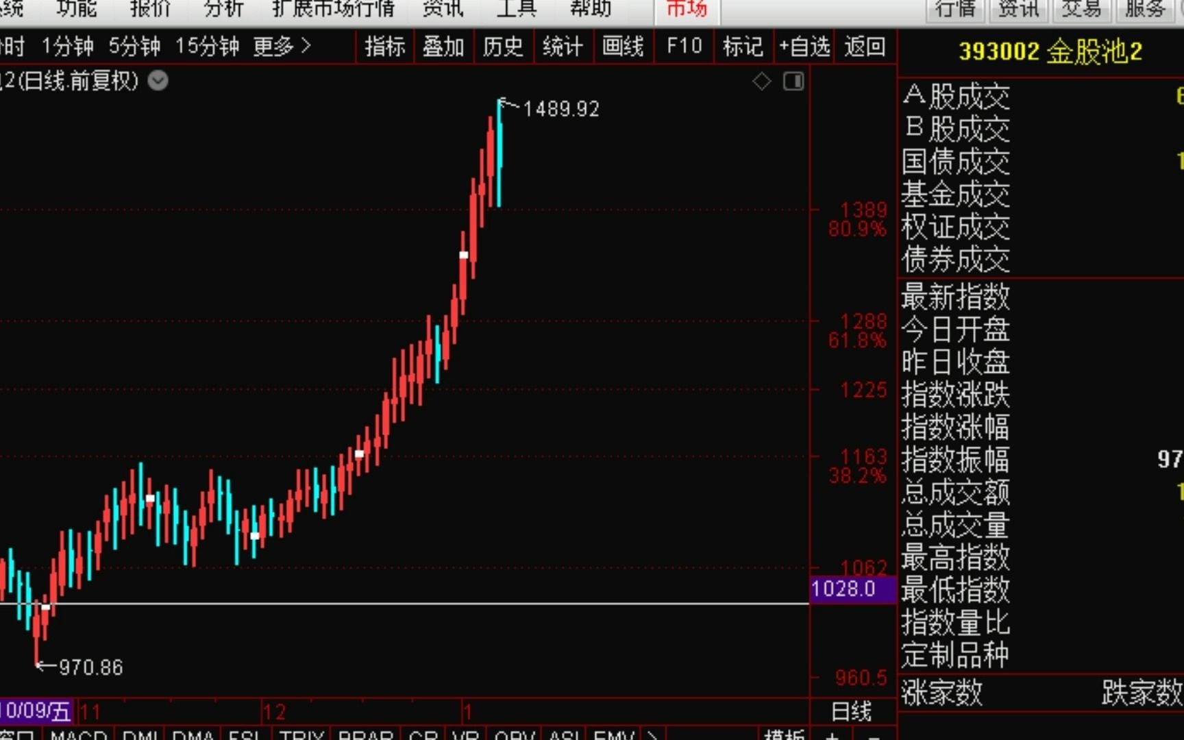 ...用通达信制作指数,观察一组股票池的表现。通达信行情软件中,选择“...