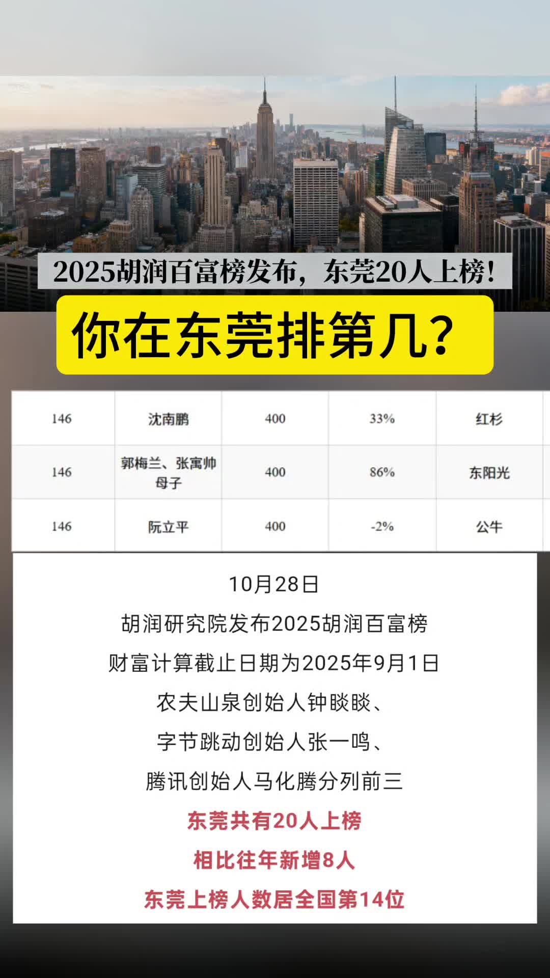 ...农夫山泉创始人钟睒睒 、#字节跳动创始人张一鸣 、#腾讯创始人马...