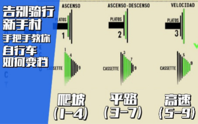 骑行入门知识|自行车如何正确变换档位