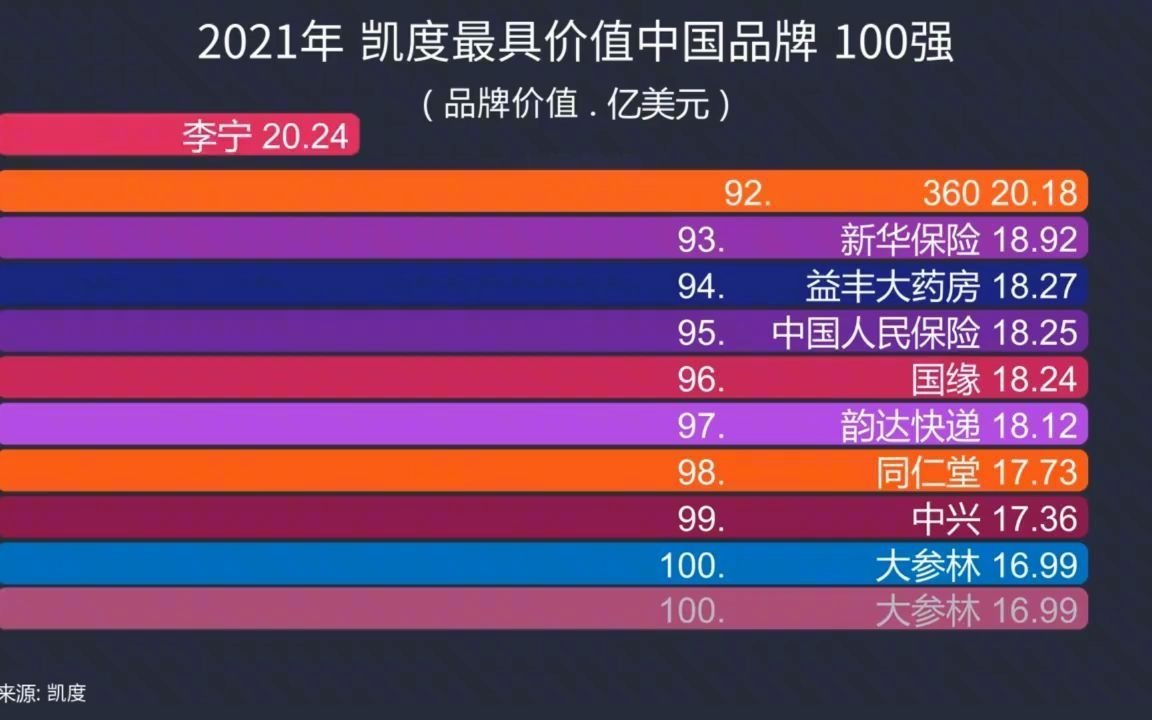2021年 最具价值中国品牌 100强 排名, 抖音、美团进入前10