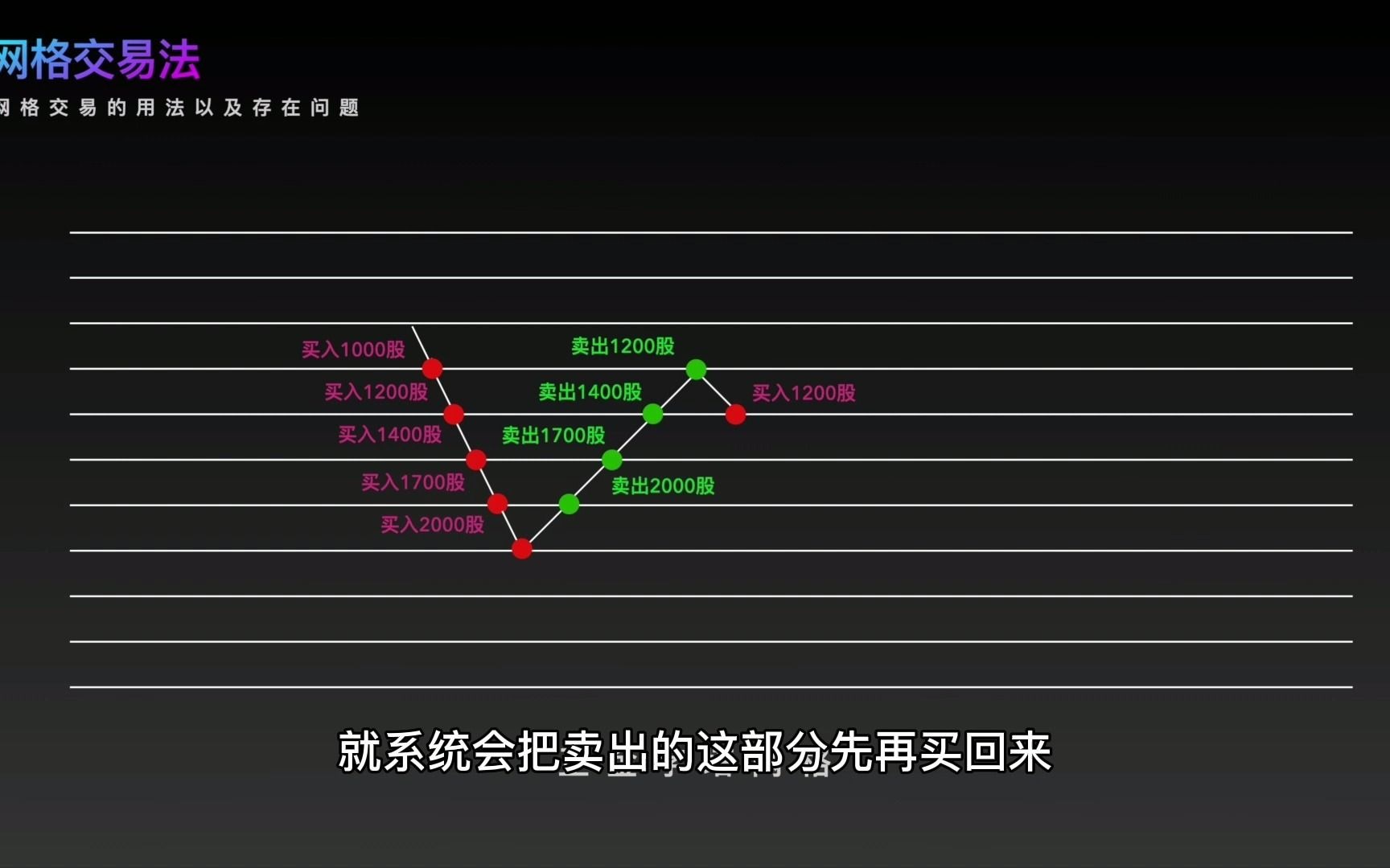 网格交易法的几种模型用法及存在的问题