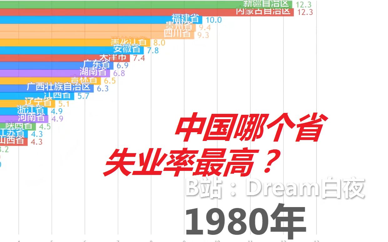 【数据可视化】中国哪个省失业率最高?
