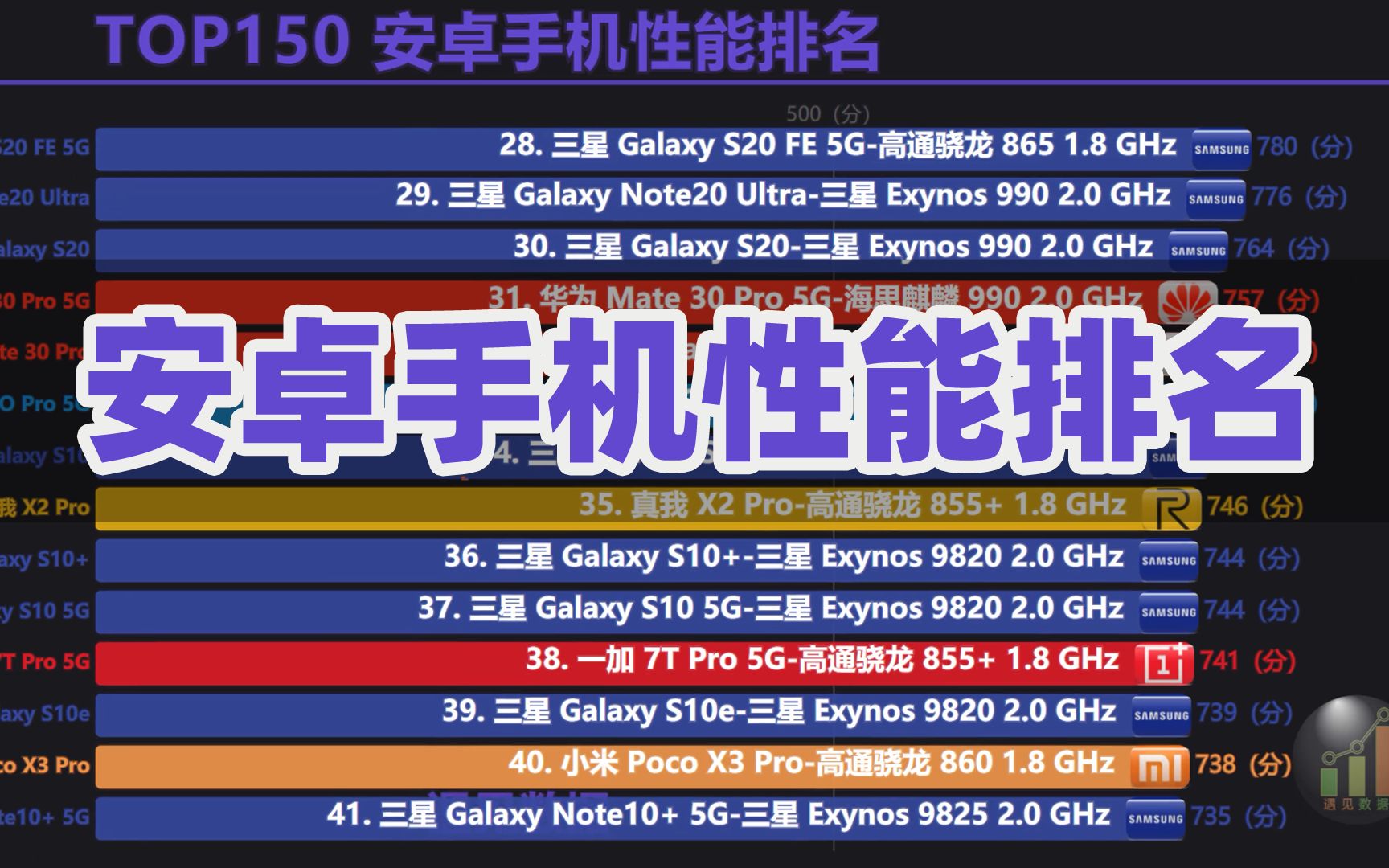 安卓手机性能排名 TOP150 | 您觉得手机CPU单核性能重要吗?