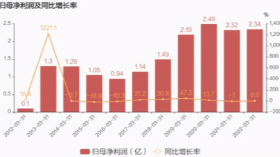 历年归母净利润及同比增长率
