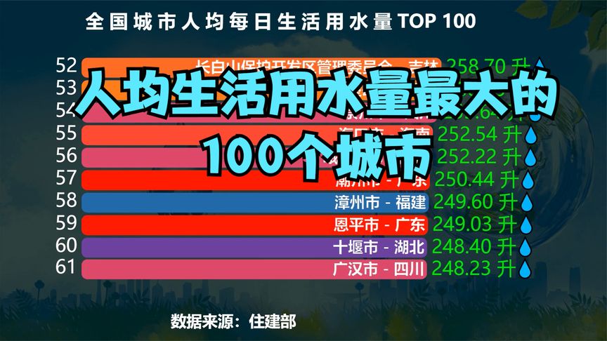 全国人均生活用水量最大的100个城市排名,看看你的城市排第几?