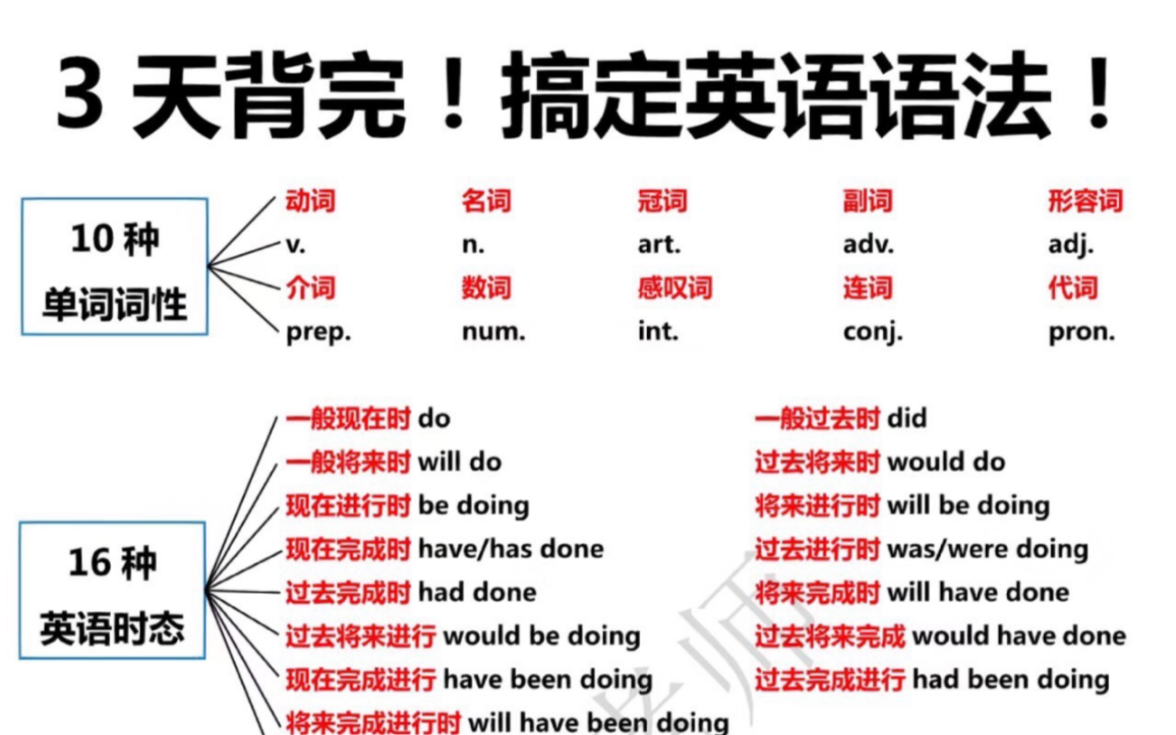 3天吃透英语语法!零基础小白秒懂语法很简单
