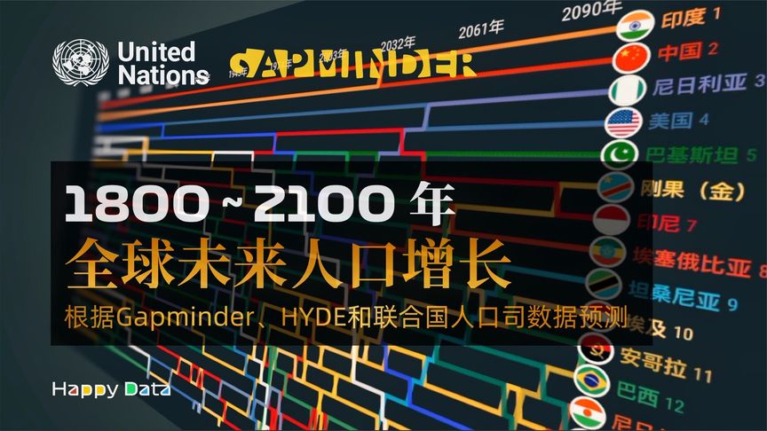 根据Gapminder、HYDE和联合国人口司数据预测全球未来人口增长