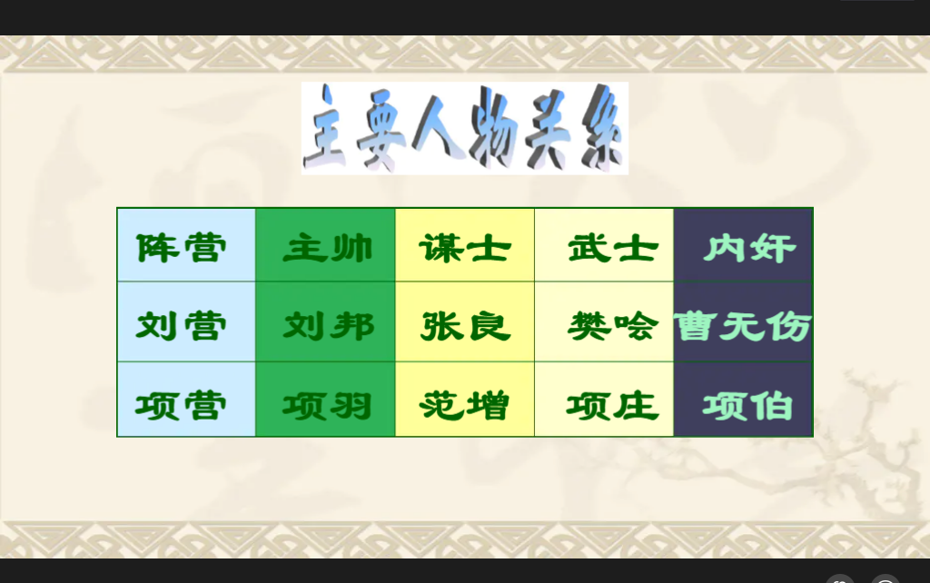 高中语文必修二 鸿门宴第二课时