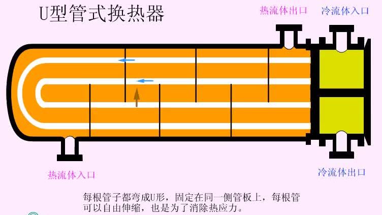 U型管式换热器