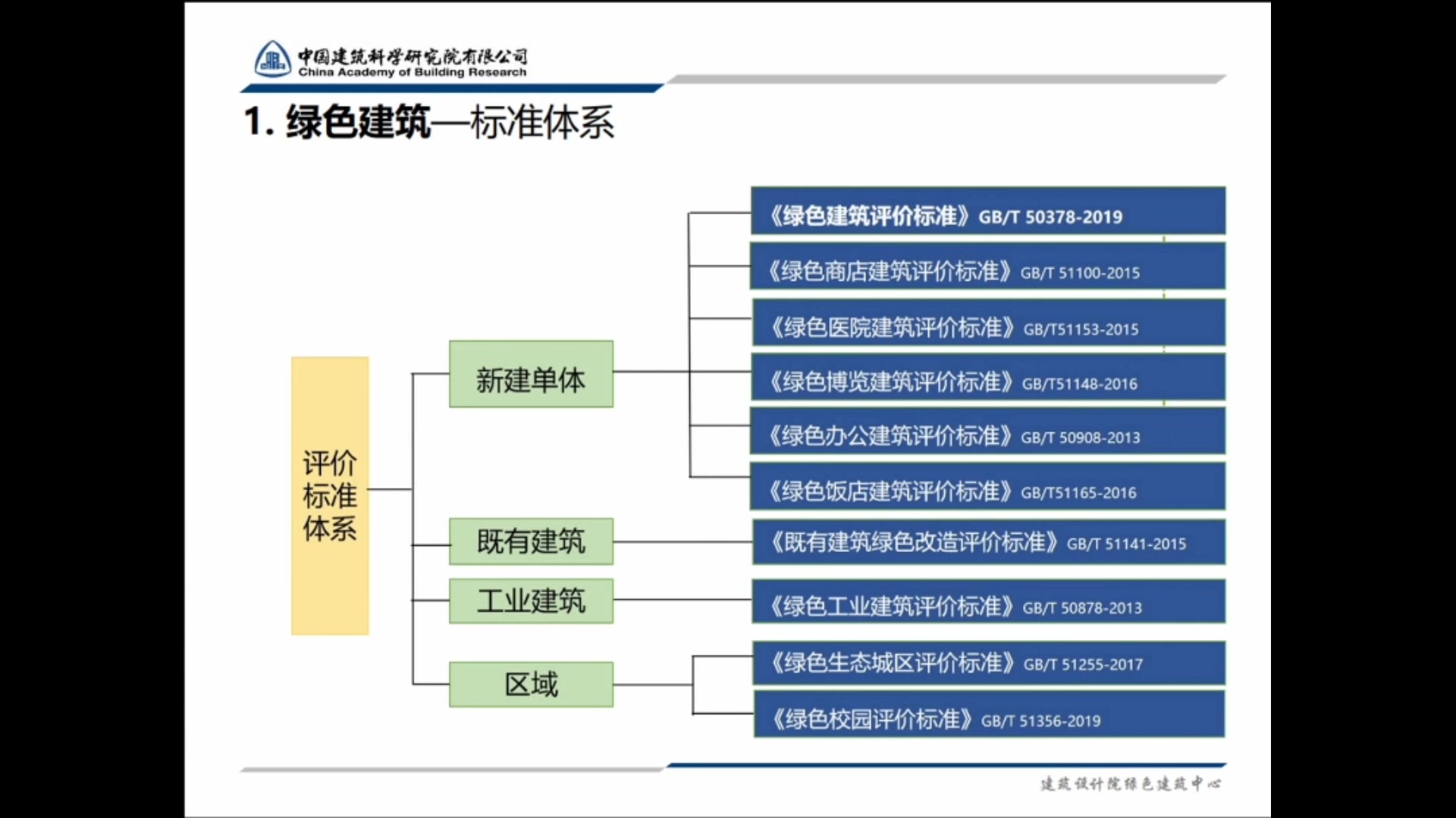 绿色建筑&建筑低碳发展情况及关键技术